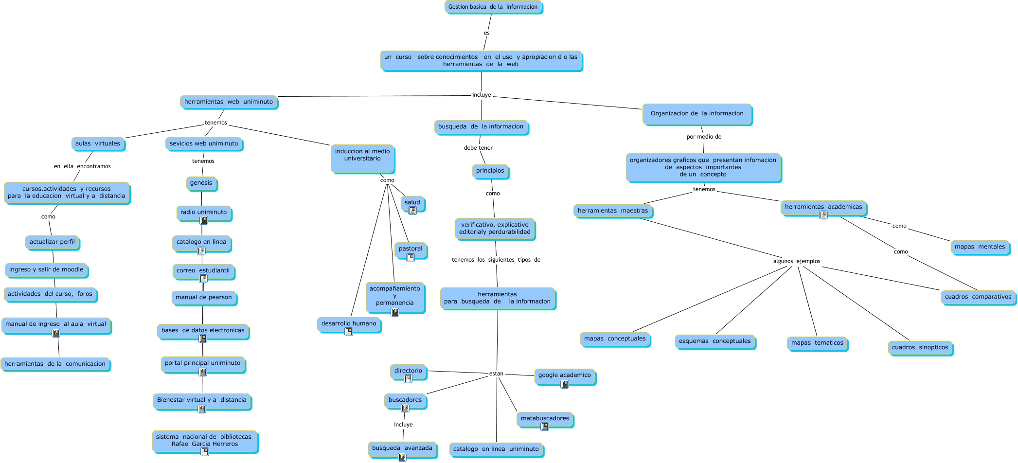 cmap gestion basica - mapa conceptual